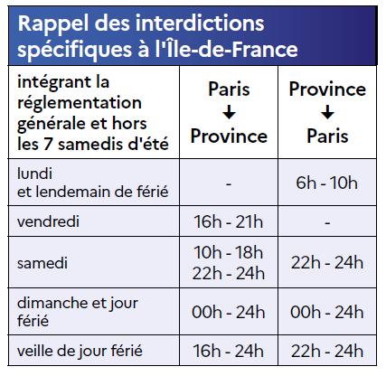 Les interdictions de circulation poids-lourds.